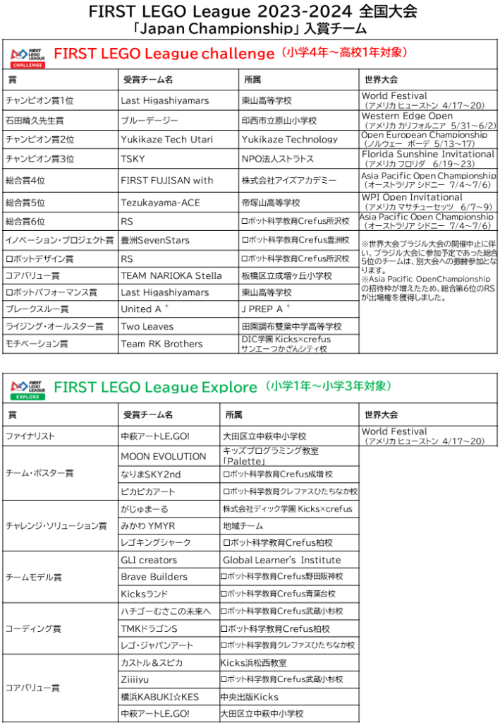 FLL2023-2024全国大会が開催されました。 – NPO法人青少年科学技術振興会